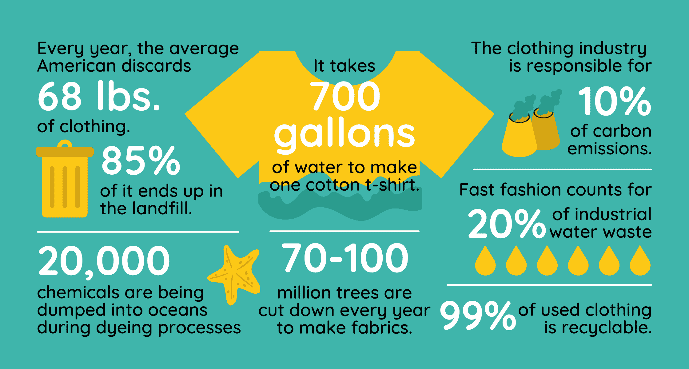 Clothing Waste Infographic Clothing Waste Infographic